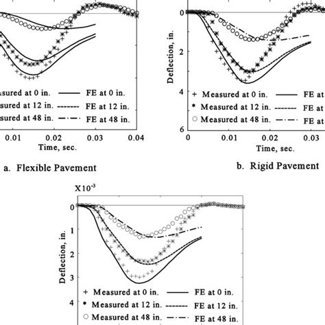 Pdf Backcalculation Of Pavement Layers Moduli Using 3d Nonlinear
