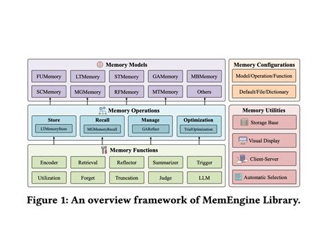 Researchers From Renmin University And Huawei Propose Memengine A Unified Modular Ai Library