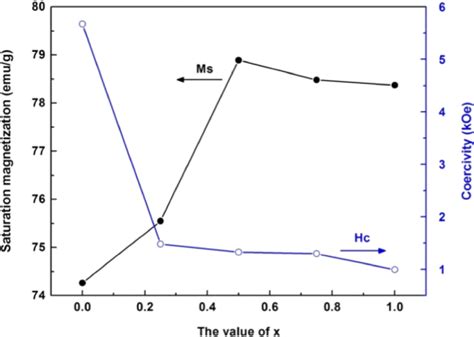 Variation Of Saturation Magnetization Ms And Coercivity Hc Of Download Scientific Diagram