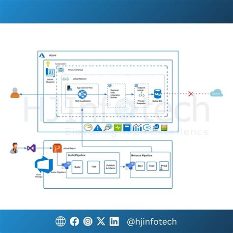 Deployment Of Infrastructure Over Azure Cloud Using Arm Template And Ci