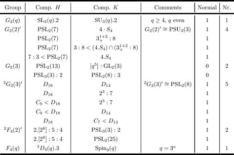 Table 2 From Normal 2 Coverings Of The Finite Simple Groups And Their