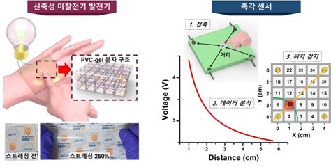 투명하고 유연한 에너지 발전 소자 개발 이웃집과학자