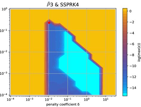 Logarithm Of The Amplification Coefficient Download Scientific Diagram