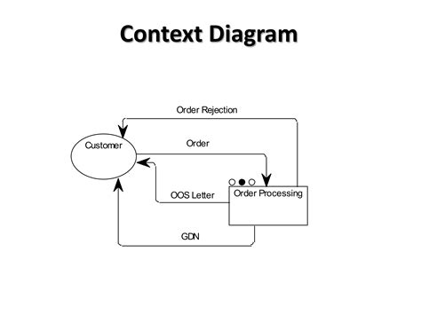 Btec National In Ict Unit 3 Data Flow Diagrams Introduction Pptx Graphics Software