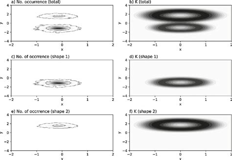 Fig B 17 Number Of Occurrences Of Eddies With The Different Shapes