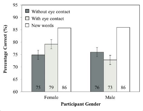 Percentage Correct As A Function Of Participant Gender Female Versus Download Scientific