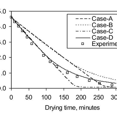 Comparison Between Moisture Content Obtained From Experimental Data And