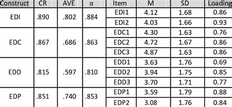 Descriptive Statistics And Model Validation Results N567 Download Table