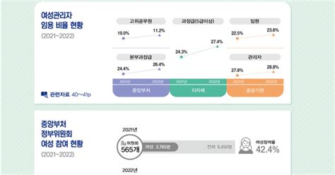 중앙부처 과장 4명 중 1명은 여성女 고위 공무원 비율 112