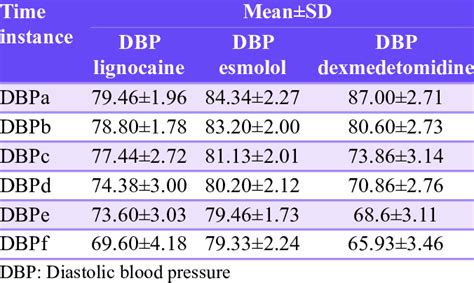 Comparison Of Dbp In Three Groups At Different Instances Of Time Download Scientific Diagram