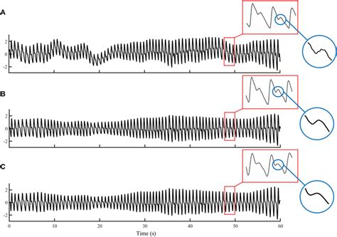 Example Waveforms Of A Raw Ppg B Preprocessed Ppg And C Download Scientific Diagram