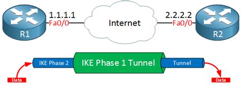 Ipsec Tunnel