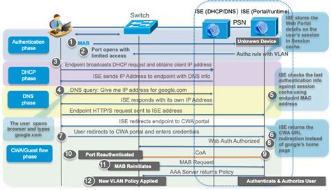 Does Ise Support My Network Access Device Cisco