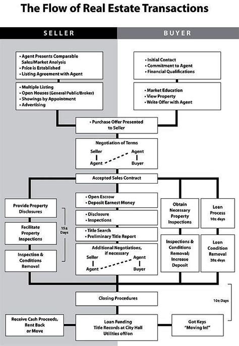 Commercial Real Estate Process Flow Chart Keski