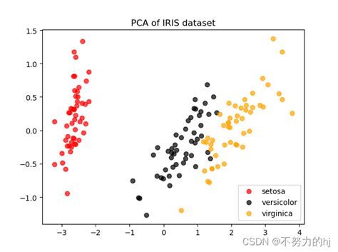 机器学习 pca算法 高维特征向量 csdn博客