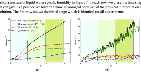 Temporal Evolution Of A Lwp And B Vertically Integrated Tke Of