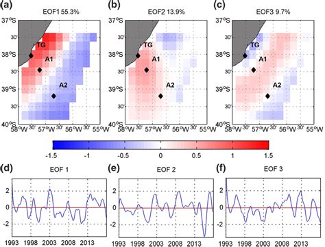 First A Second B And Third C Empirical Orthogonal Function Eof Download Scientific