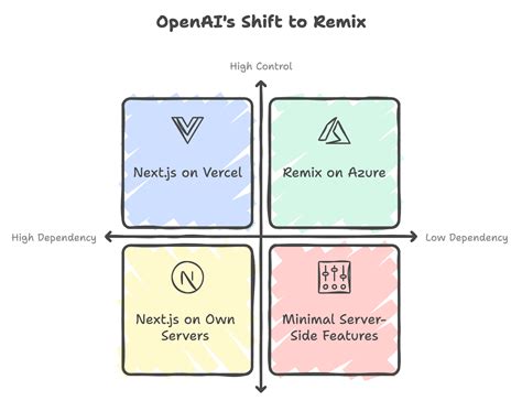 Why Did OpenAI Move From Next Js To Remix A Deep Dive Into The Switch