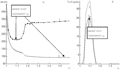 A Mean Number Of Training Epochs Required To Achieve P Goal As A