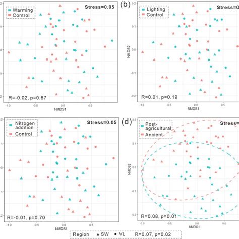Non Metric Multidimensional Scaling Nmds Results Of The Bacterial
