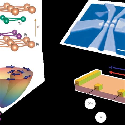 Rashba Type Spin Splitting And Asymmetric Electrical Transport In Download Scientific Diagram