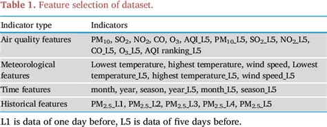 Table 1 From Time Series Based Pm2 5 Concentration Prediction In Jing Jin Ji Area Using Machine