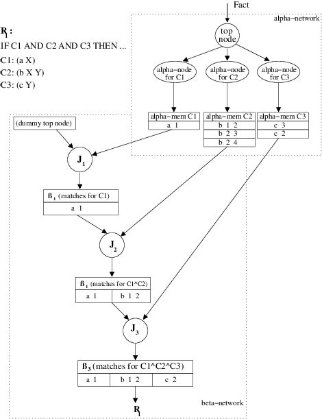 The Network Used By Rete For A Sample Rule Download Scientific Diagram