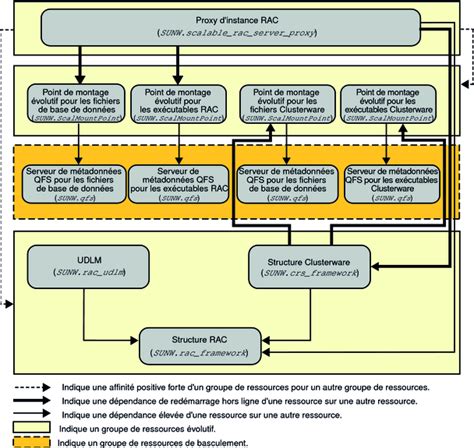 Exemples De Configurations Oracle 10g 11g Ou 12c Dans Le Cluster