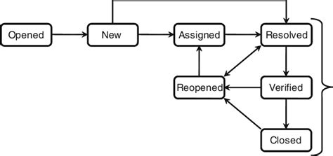 Bug Resolution Process Bugzilla A Bug S Life Cycle Download Scientific Diagram