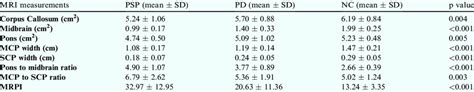 Mri Planimetric Measurements And Mrpi In Psp Pd And Normal Controls Download Scientific Diagram