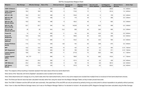 My SCP SL Weapon Chart Spreadsheet Fully Updated For Scopophobia And This Time With A Few More