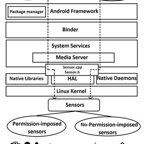 Android Sensor Management Architecture Download Scientific Diagram