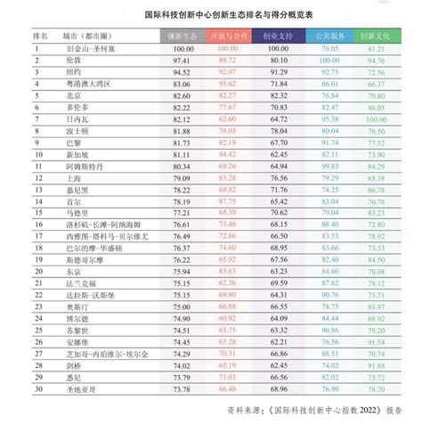 2022年全球创新指数排名top20概览表 北京携测技术有限公司