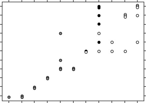 Age Rank Clade Rank Correlations For Ceratosauria Based On Present