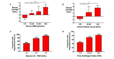 a bar graph median ± iqr of serum lh fsh iu l by categories of