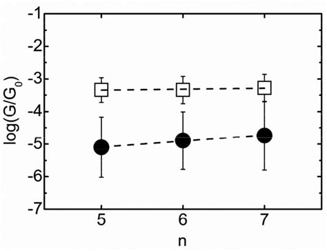 Single Molecule Conductance Values For Three Helquat Molecules Of Download Scientific Diagram