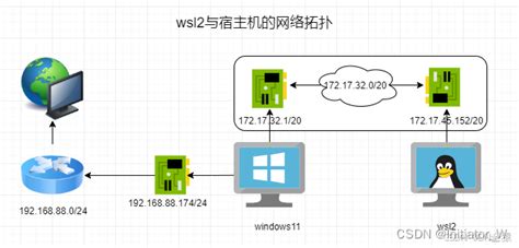 局域网内通过xshell远程连接其他电脑中的wsl2xshell连接wsl Csdn博客