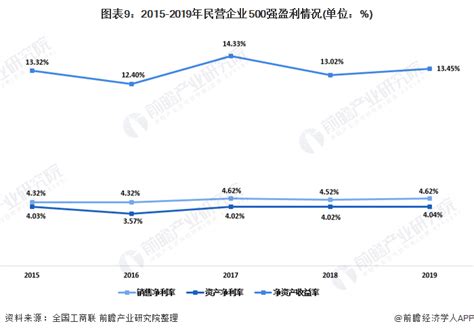 十张图了解2020年中国民营企业发展现状及竞争格局分析 民营企业利润水平持续增长仪器仪表行业协会