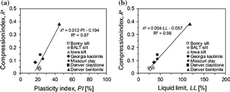 Experimental Data Illustrating The Relationship Between Compressibility