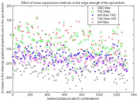 Residual Noise Results For Each Noise Suppression Method Download Scientific Diagram