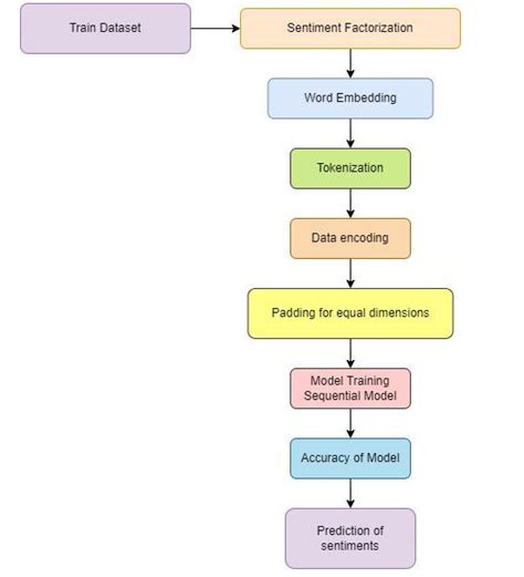 Github Supe29sentiment Analysis Using Ai Model Analyzing The