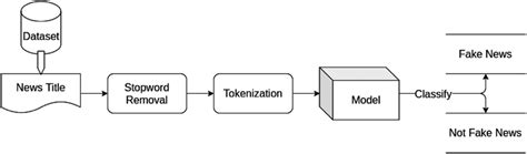 Proposed Framework For Content Based Fake News Classification Download Scientific Diagram