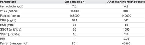 Main Blood Reports Before And After Initiating Methotrexate Download