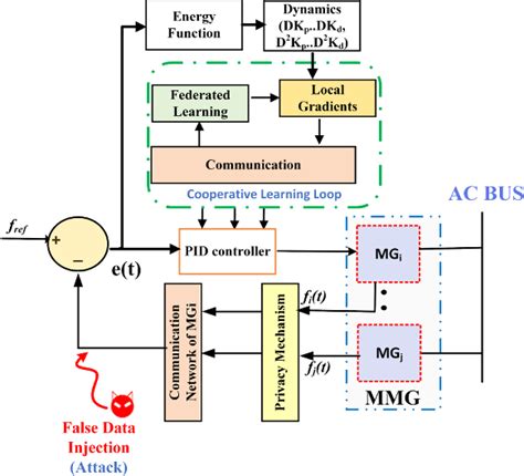 Figure 2 From Federated Learning Based Distributed Frequency Control