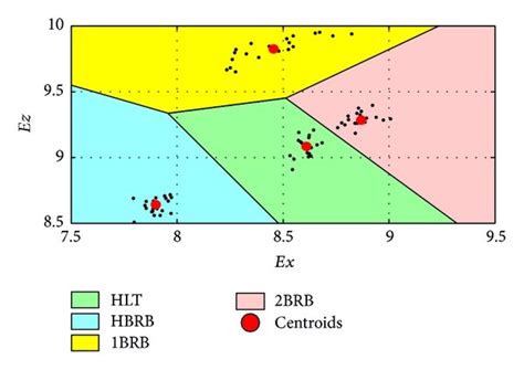 K Means Clusters A Startup Transient And B Steady State Download Scientific Diagram