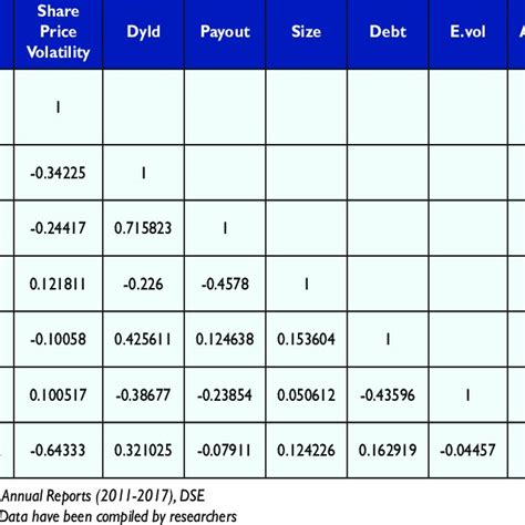 2 Pearson Correlation Download Table