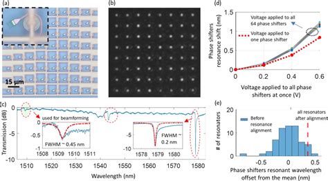 Figure 1 From Scalable And Ultralow Power Silicon Photonic Two Dimensional Phased Array