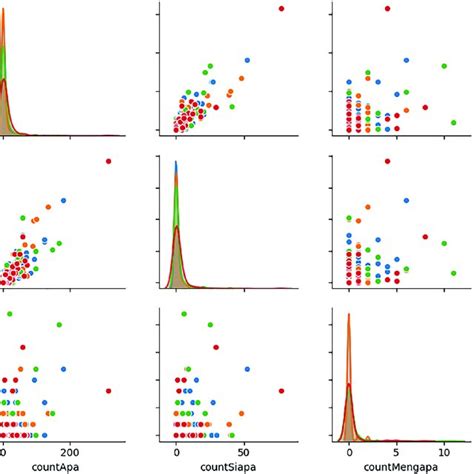 Pair Plot Distribution Of Some Initial Features Download Scientific Diagram