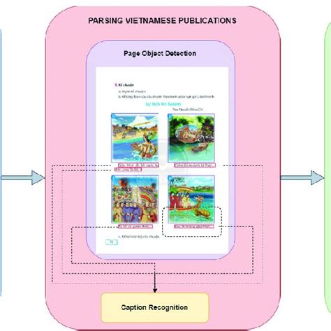 The Flow Chart Of The Vietnamese Publication Parser Framework Download Scientific Diagram