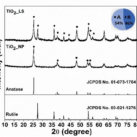 X Ray Diffraction Of The Tio2 Nanoparticles And Tio2 Nanoparticles For Download Scientific